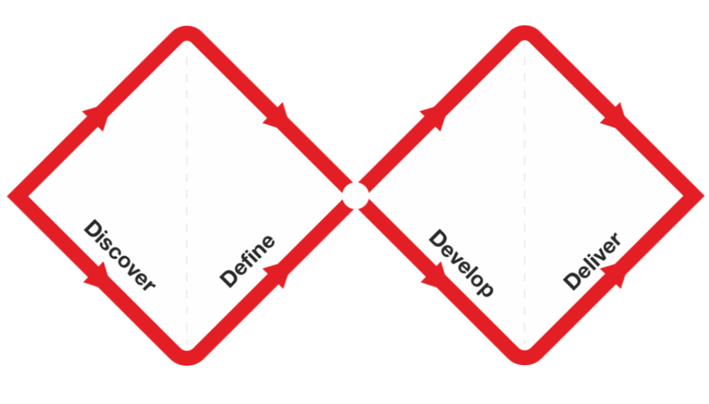 Principles of user-centred design | Numiko: Delivering great digital ...
